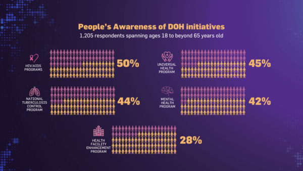 Survey Reveals Lack of Familiarity Among Filipinos with DOH Programs ...