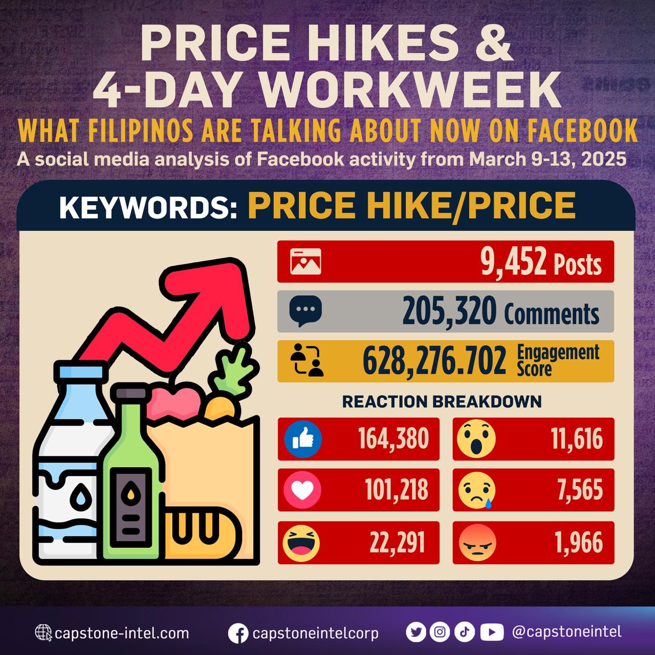 Price Hikes and Cost of Living: New Social Media Analysis | Capstone Intel